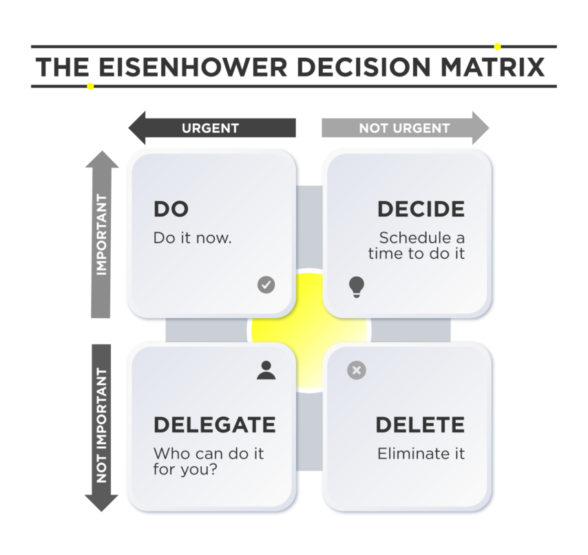 Use the Eisenhower Matrix to Organize your WFH Tasks - Rocket Station ...