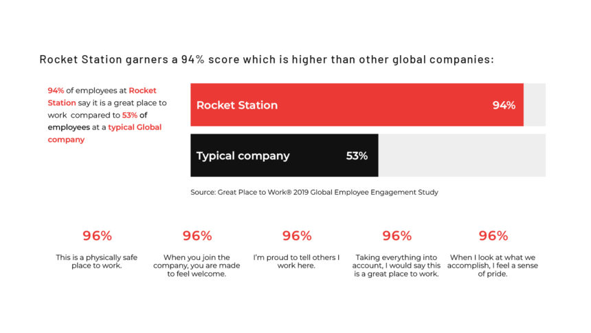 Rocket Station is once again a Great Place to Work® certified - Rocket ...